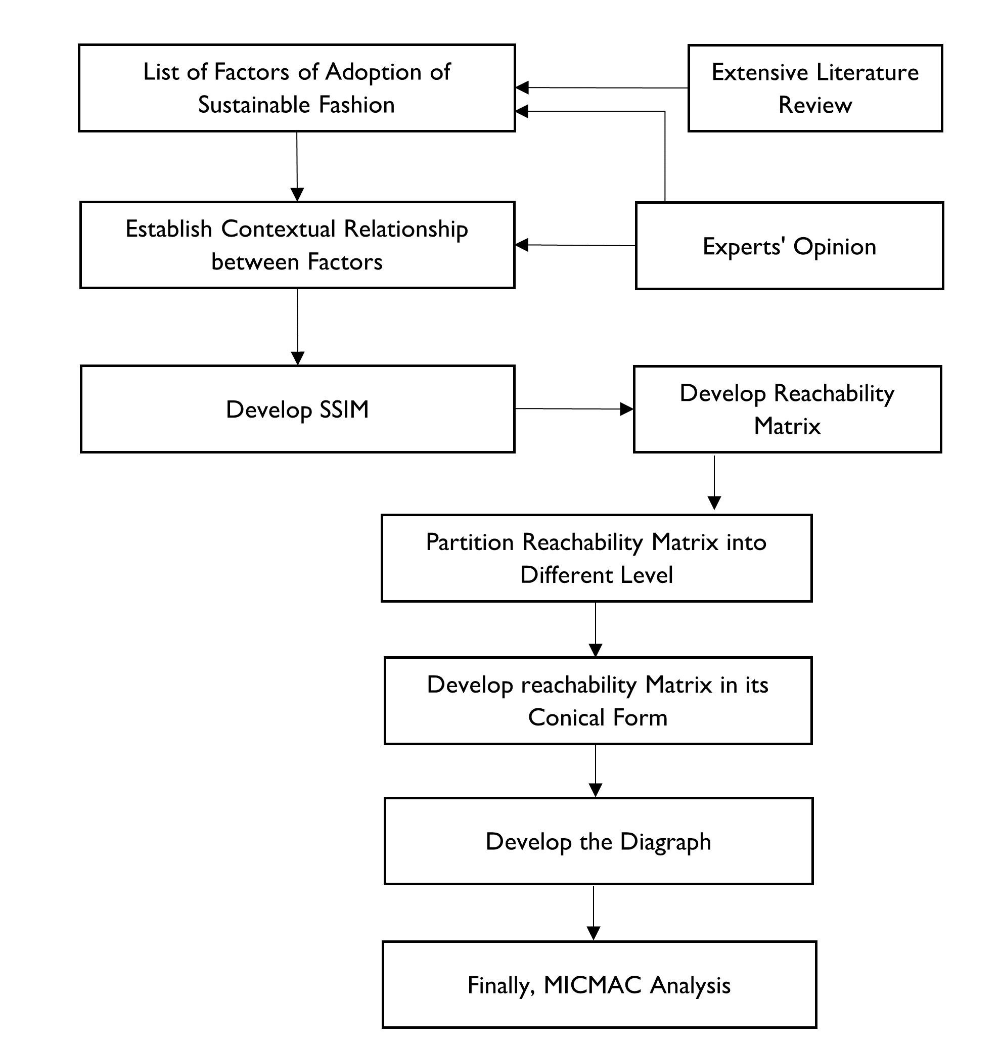 Structural Analysis of Sustainable Fashion Adoption: An Integrated TISM ...