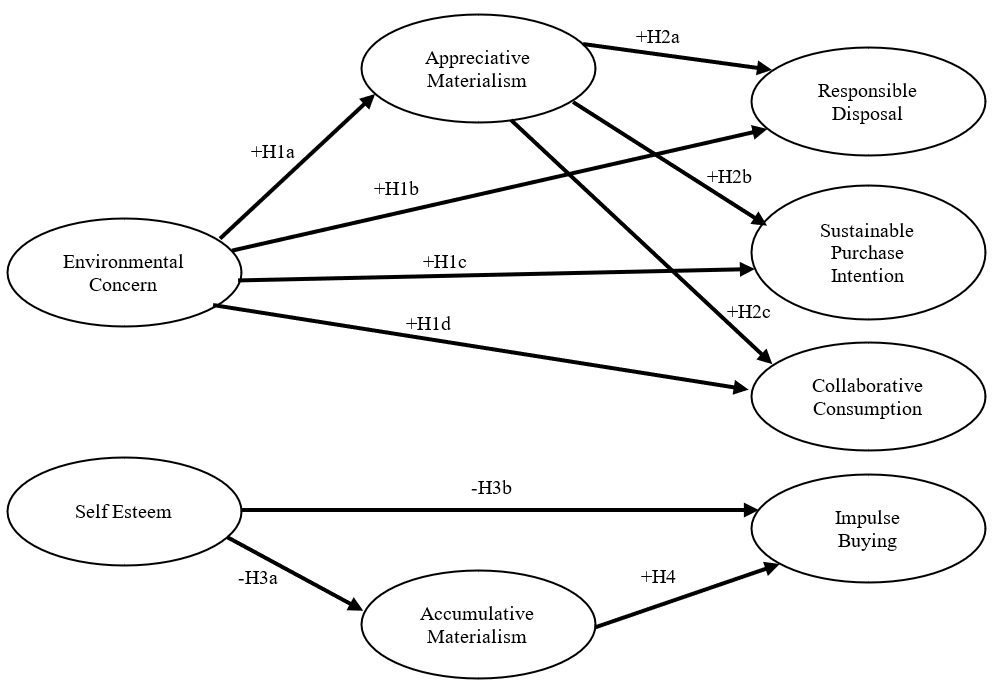Accumulative vs. Appreciative Materialism: Implications for Sustainable ...